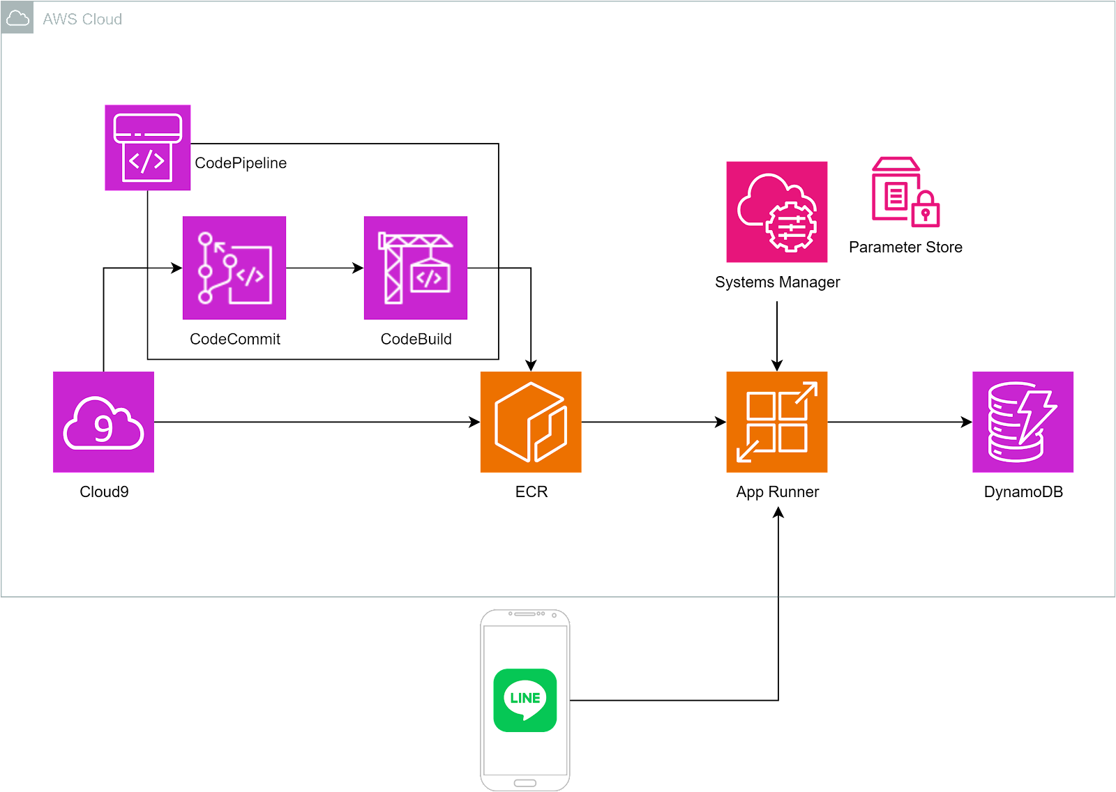 【ハンズオン】AWS App RunnerでLINE Bot入門【BOT AWARDS 2024】｜IT勉強会・イベントならTECH PLAY[テックプレイ]